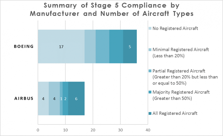What Does the New Stage 5 Aircraft Noise Standards Mean for Airports?